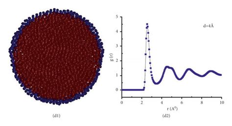 Shape A A1 B1 C1 And D1 And Radial Distribution Function Rdf B Download Scientific