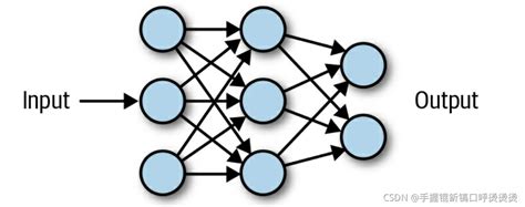 Pytorch入门（二）基于pytorch的图像分类基于pytorch的图像分类算法 Csdn博客