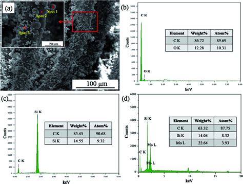 Sem Image And Eds Analysis Of The Cf C Sic Mosi2 Composites After The Download Scientific