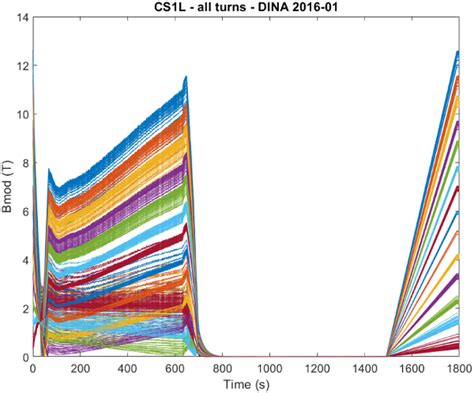 Figure 2 From Ac Losses Calculations For The Iter Cs And Pf Magnet