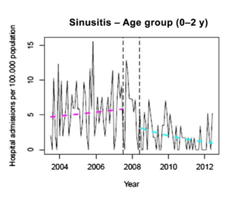 R How To Add Linear Segments To Ggplot In Interrupted Segmented Time