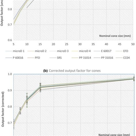 The Uncorrected A And Corrected B Output Factors For All Detectors Download Scientific
