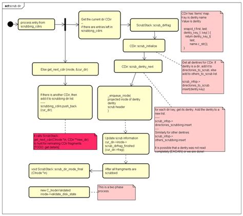 Ceph Development Free Threads