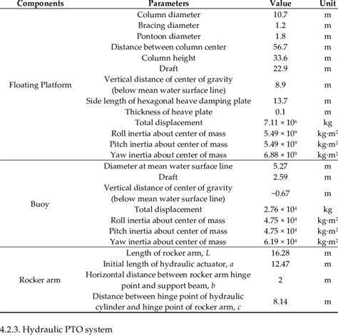 Parameters Of The Floating Platform And Wave Energy Converters Download Scientific Diagram