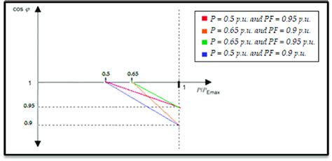 Pf Variation Curve Depending On The Active Power Generated Download