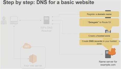Dns Round Robin Lets Code