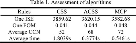 Table 1 From A New Contour Corner Detector Based On Curvature Scale Space Semantic Scholar