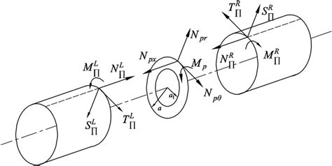 Annular Circular Plate And Interaction Forces Fig 5 Ring Stiffened Download Scientific