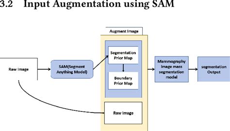 Figure 1 From A Method For Breast Mass Segmentation Using Image Augmentation With Sam And