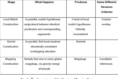 Structure Mapping Engine Semantic Scholar