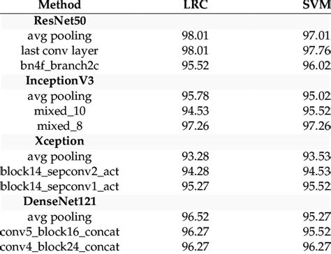 The Classification Accuracy Oa Of Linear Classification With Lrc