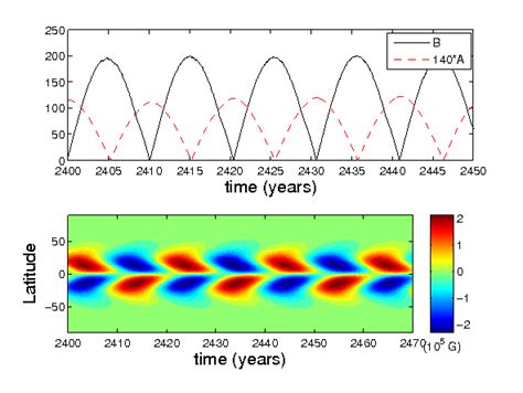 7 Dynamo Simulations Considering Both Shallow Meridional Flow And