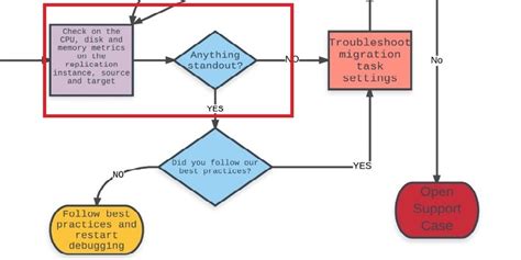 Debugging Your Aws Dms Migrations What To Do When Things Go Wrong