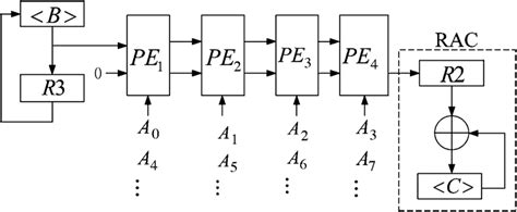 The Proposed Digit Serial Systolic Multiplier Architecture For