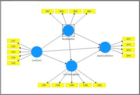 Proposed Research Model Download Scientific Diagram