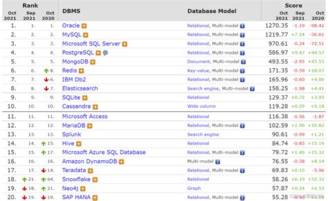 数据库概述 Csdn博客