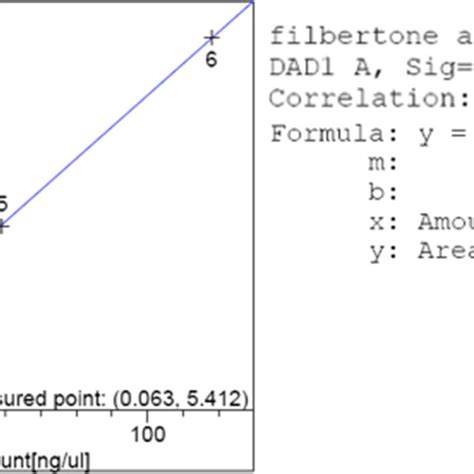 Linear Calibration Plot For The Method Download Scientific Diagram