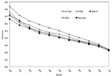 comparison between the proposed method and other approachs download