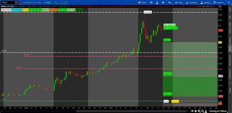 Thinkorswim Risk Reward Indicator Updated 2 0 Etsy
