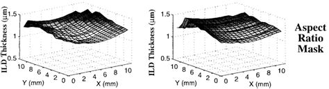 The 3 D Profilometry Measurements For Each Mask Across Each Pad Type Download Scientific