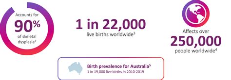 Voxzogo® Achondroplasia Biomarin Australia