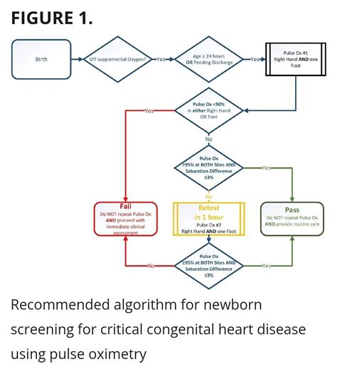 🏨 Updated Algorithm Of The Newborn Screening For Critical Congenital