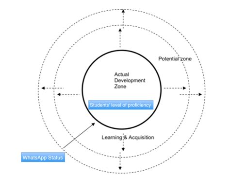A Theoretical Framework Adapted From Vygotskys Zone Of Proximal