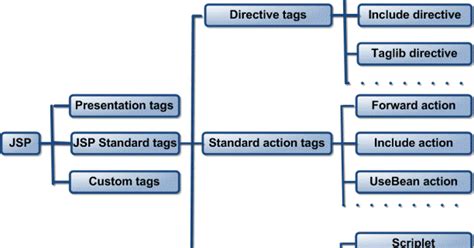 java what are the different types of jsp tags what are jsp directives