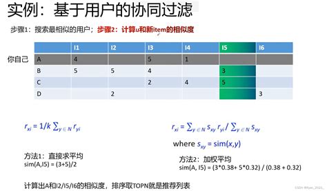 推荐系统学习 Csdn博客