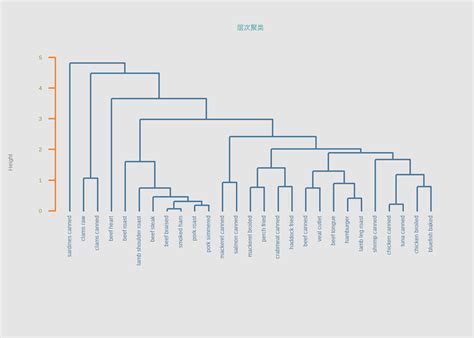 22 R语言聚类分析 R语言实战医学统计