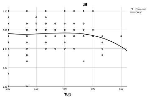 Tun Ue Cubic S Shaped Relationship Source Authors Own Results Download Scientific Diagram
