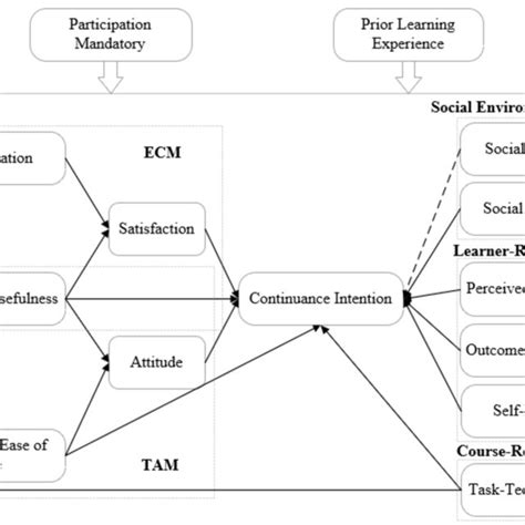 The Revised Research Model Of Mooc Ci Note The Significance Level Is