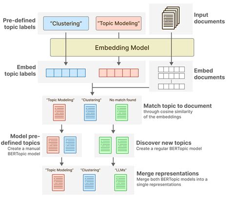 Bertopic What Is So Special About V016