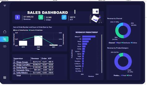 De Coredata Analytics On Linkedin Data Dataanalytics Powerbi