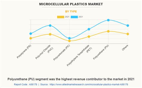Microcellular Plastics Market Size Share Industry Forecast 2031