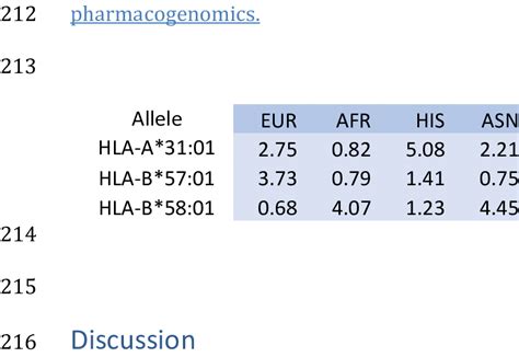 Allele Frequencies For Hla Alleles With Known Large Effects In Download Scientific Diagram