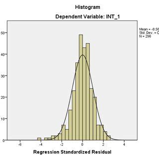 Histogram Visualising Test Of Normality For This Research Download Scientific Diagram
