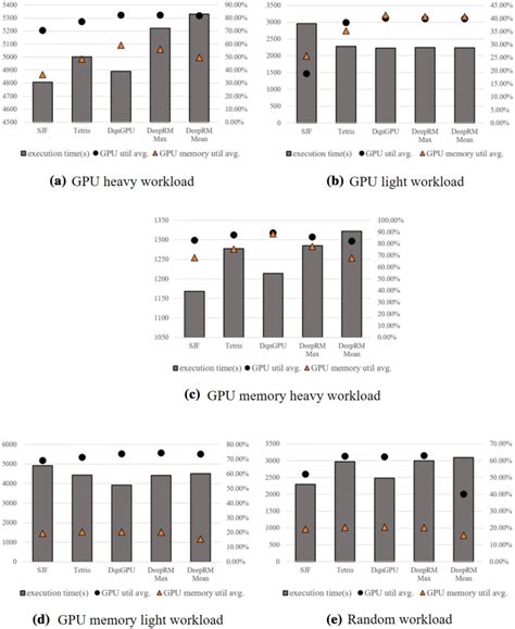 Comparison Of Execution Time Gpu Utilization Gpu Memory Utilization Download Scientific