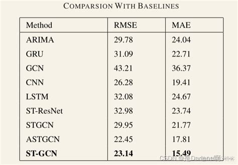 Pems04交通流预测结果 交通流量预测系统 Fjfdh的技术博客 51cto博客