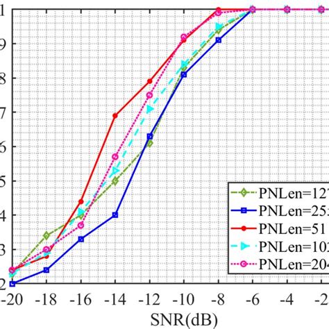 Recall Rate Versus Signal To Noise Ratio Curve Download Scientific Diagram