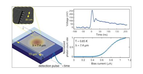 Marco Colangelo On Linkedin Large Area Superconducting Nanowire Single Photon Detectors For