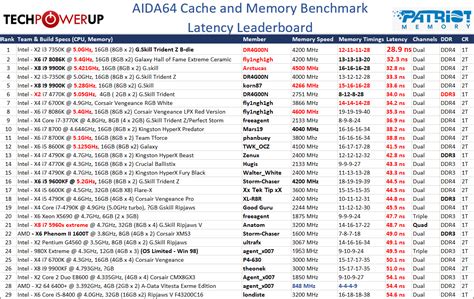 How Low Can You Go Memory Latency Competition Aida64 Techpowerup How Low Can You Go Memory Latency Competition Aida64 Techpowerup