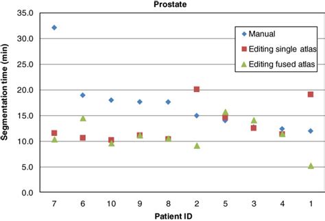Prostate Patients Segmentation Times Segmentation Times For The
