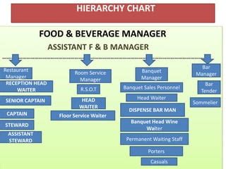 Hierarchy Chart Of Food And Beverage Service Department Pptx