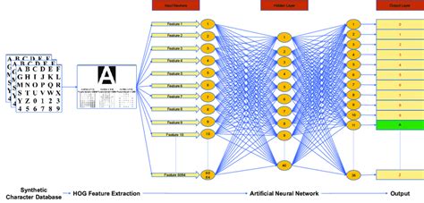 Proposed Recognition Process Along With The Artificial Neural Network Download Scientific