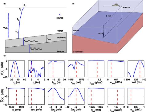 Figure 1 From Geoacoustic And Source Tracking Using Particle Filtering Experimental Results