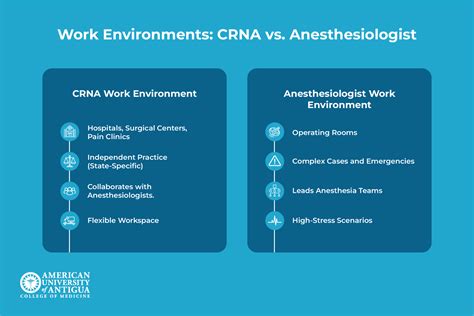 Crna Vs Anesthesiologist Key Differences Explained American University Of Antigua