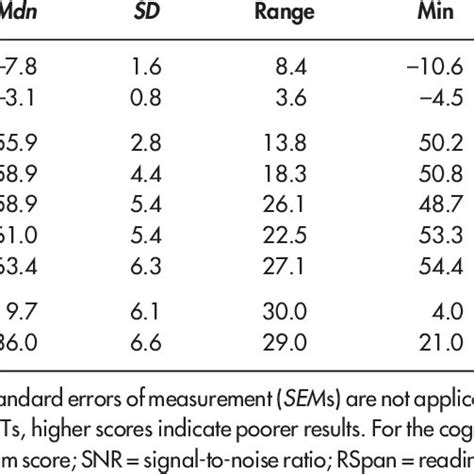 Test Scores For The Speech Reception Thresholds Srts Text Reception Download Table