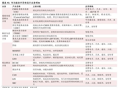 韦尔股份半导体设计业务明细 2024年09月 行业研究数据 小牛行研