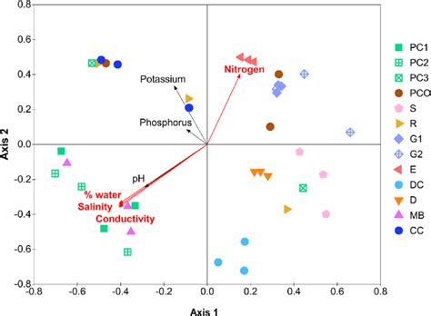 Relationship Among Bacterial Communities Via Nmds Constructed From